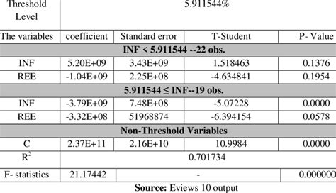 Model Estimation At Threshold Level 5 91 The Dependent Variable Rgdp Download Scientific