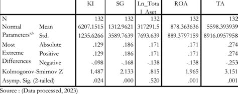 Normality Test Results One Sample Kolmogorov Smirnov Test Download Scientific Diagram