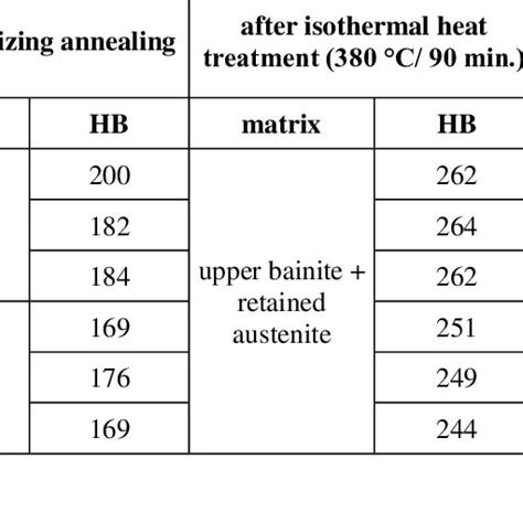 Microstructure Of Chosen Specimens After Ferritizing Annealing Ferritic