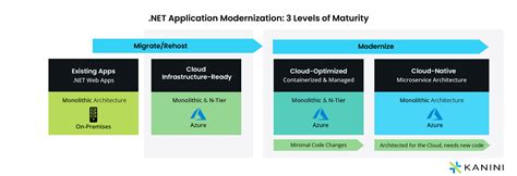 NET Application Modernization With Azure KANINI