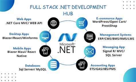 Develop Dotnet Core Mvc Web Api Blazor Maui Applications By