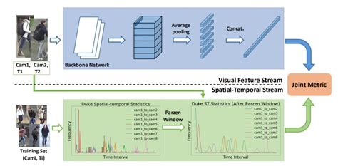 Github Wanggcong Spatial Temporal Re Identification [aaai 2019