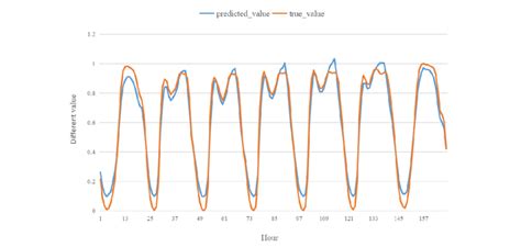 differences between the predicted values by svr and the true values