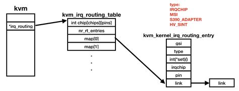 Qemu 如何处理pci设备的中断（二） Qemu 虚拟网卡 中断 Csdn博客