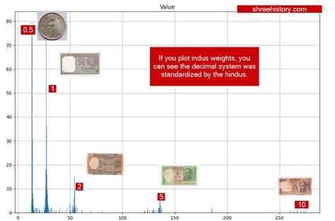 Indus Weights Are Following A Decimal System Indus Weights Are Following A Decimal System