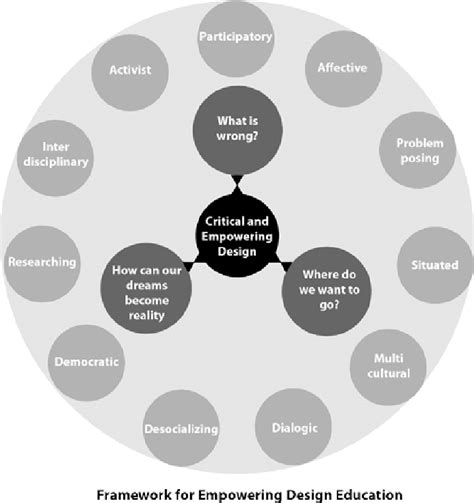 Empowering Design Education Framework Proposed By Noel Source Noel