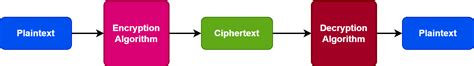 Differences Between Stream Cipher And Block Cipher Baeldung On