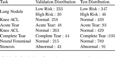 Table 2 From Meta Learning Pathologies From Radiology Reports Using Variance Aware Prototypical