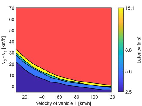 Latency Of A Vlc Bidirectional Connection As A Function Of The Speed Of Download Scientific