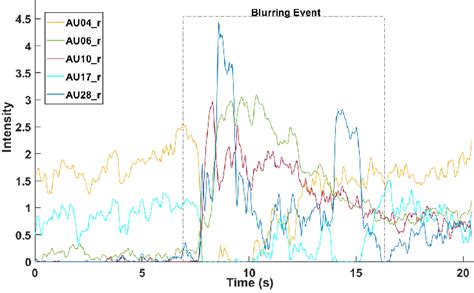 Temporal Evolution Of The Intensity Of Some AUs For A Participant Download Scientific Diagram