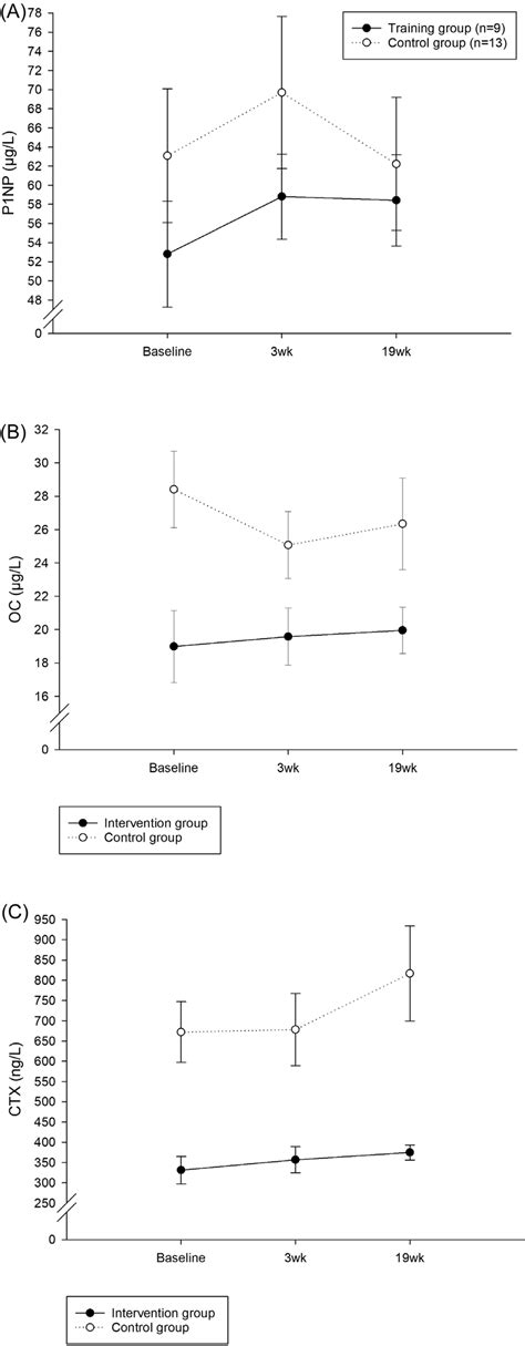 Bone Turnover Markers A Procollagen Type 1 Amino Terminal Propeptide