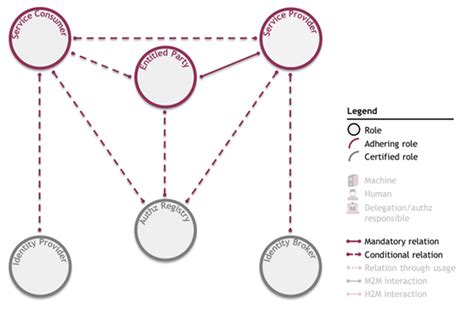 access control using verifiable credentials and the ishare framework