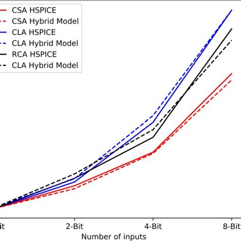 Calculation Time Comparison Between Hybrid Model And Mlp Model