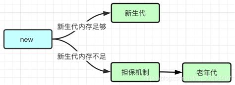 java对象从新生代晋升到老年代的四种方式 java年轻代进入老年代 csdn博客