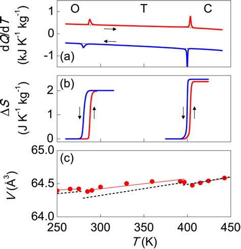 Structural Phase Transitions In Bto At Ambient Pressure A Dqdt On