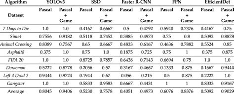 The Comparison Of Maps For Each Game We Compared Five Object Detection
