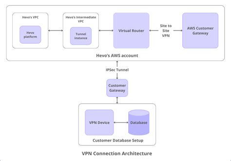 Connecting Through Vpn Hevo Data