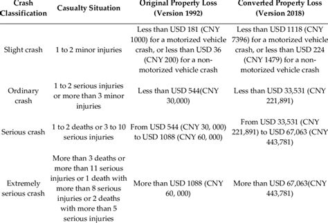 The Classification Of Traffic Crashes In China Download Scientific Diagram