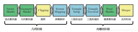 3d图形学（2）：gpu渲染管线与可编程着色器 gpu渲染管线与着色器 csdn博客