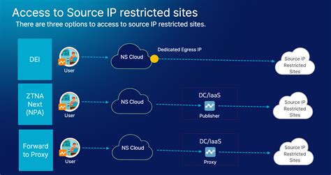 Only Can Access From Local Country IP Community