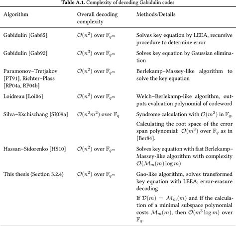 table a 1 from decoding of block and convolutional codes in rank metric