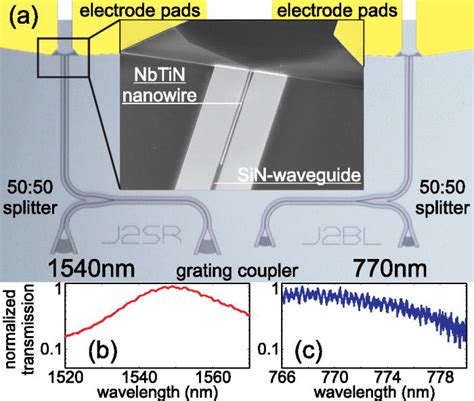 A Silicon Nitride Photonic Circuits Consisting Of A Calibration Download Scientific Diagram