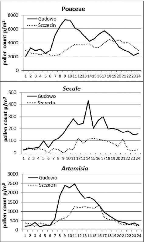 Diurnal Pattern Of Hourly Distribution Of Pollen Count Of Poaceae