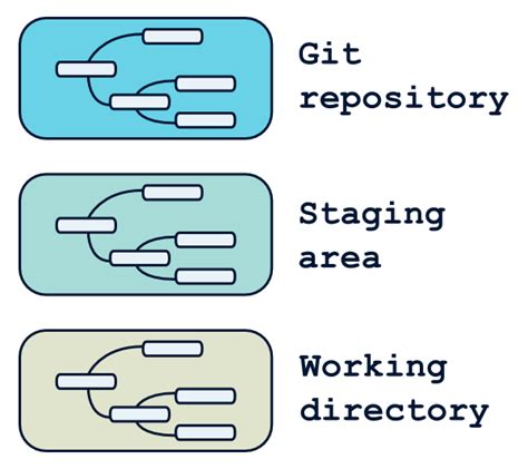 Cheat Sheet Git Cheat Sheet Git