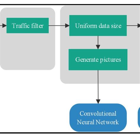 Network Traffic Data Packet Processing Process Flow Division Flow