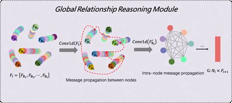 global relational reasoning module grrm fl is composed of local
