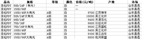 6月15日山东昌邑市场涤纶fdy价格行情参考纺织快报 6月15日山东昌邑市场涤纶fdy价格行情参考纺织快报