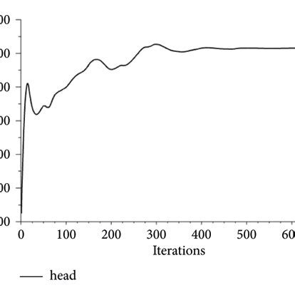 Diagram Of Head Simulation A Head Curve Diagram B Head Monitoring Download Scientific