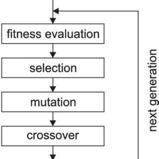 The Main Scheme Of The Genetic Algorithm Download Scientific Diagram