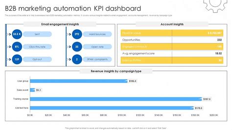 B B Marketing Automation Kpi Dashboard PPT Template