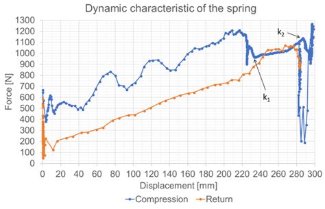 The Dynamic Spring Characteristic 5 Download Scientific Diagram
