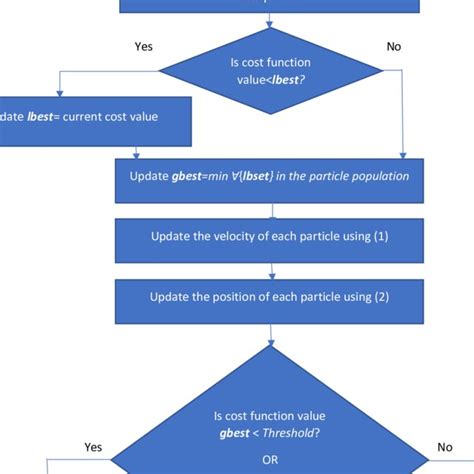flowchart for particle swarm optimization pso download scientific
