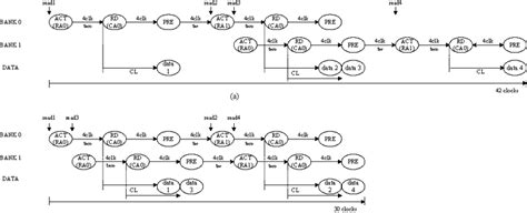 Examples Of Bank Conflict And Interleaving For Ddr Ii Sdram At 333 Mhz Download Scientific