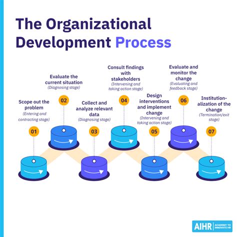 What Is Organizational Development A Complete Guide Aihr