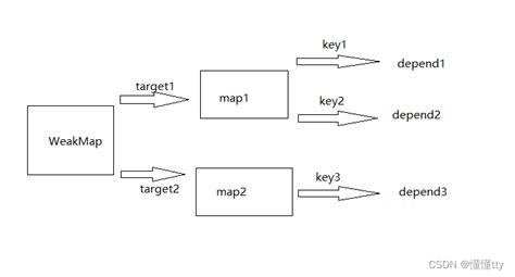 Vue3响应式原理实现vue3通过数组下标修改数据 Csdn博客