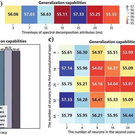 Comparison Of The Generalization Ability Of Models With Different A Download Scientific