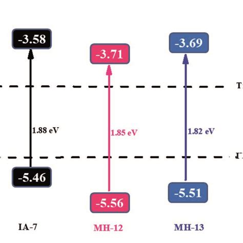 An Energy Diagram Of The Complexes Ia 7 Mh 12 And Mh 13 Compared To