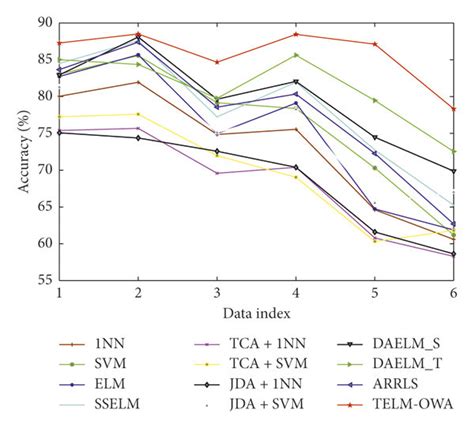 Classification Accuracy Of Different Algorithms On Reuters 21578 Dataset Download Scientific
