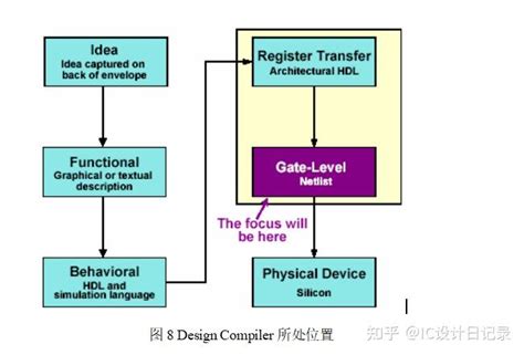 数字IC前端设计 综合与Design Compiler 知乎