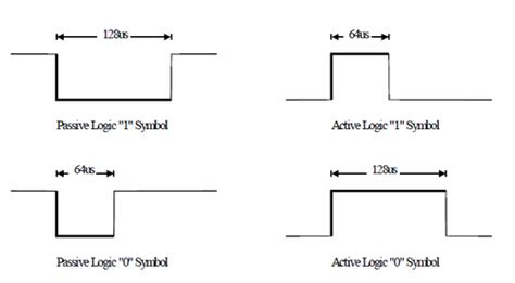 The Car Whisperers • Sae J1850 Vpw