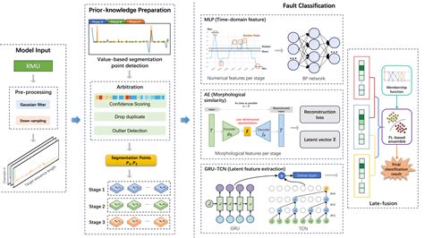 241102086 Real Time And Downtime Tolerant Fault Diagnosis For Railway Turnout Machines Rtms