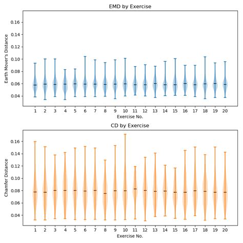 Synthetic Dataset Reconstruction Quality Using Earth Movers Distance
