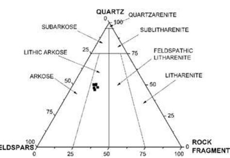 Classification Diagram For Sedimentary Rocks Q F Rf