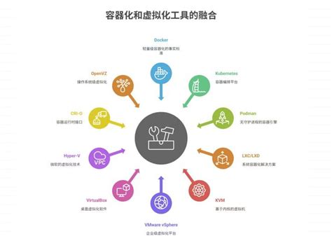 主流的容器化与虚拟化工具盘点 知乎