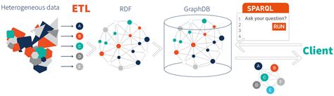 Data Virtualization From Graphs To Tables And Back Ontotext