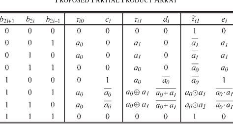 figure 3 from modified booth multipliers with a regular partial product